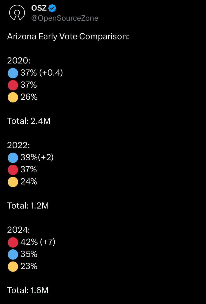 Arizona early voting data - 9GAG