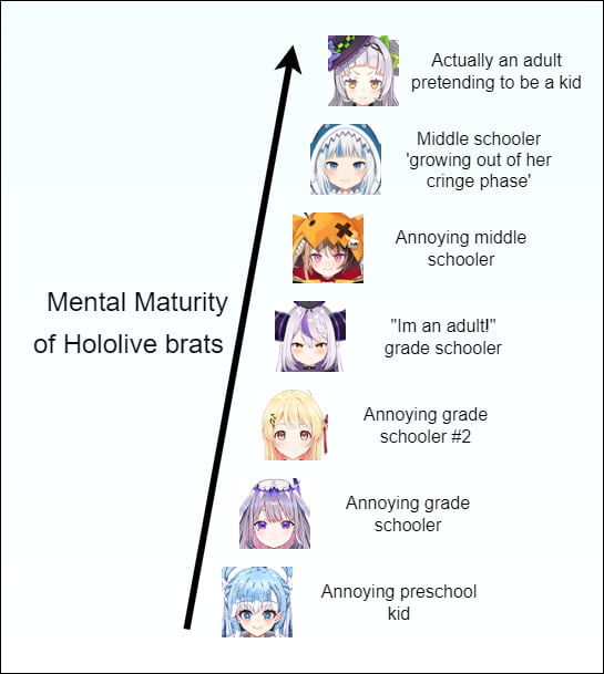 Hololive kusogaki chart - 9GAG