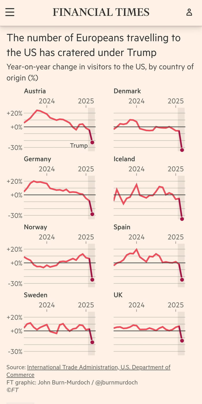 Absolutely incredible numbers. As a reminder, tourism is about 9% of US GDP. As the saying goes ...
