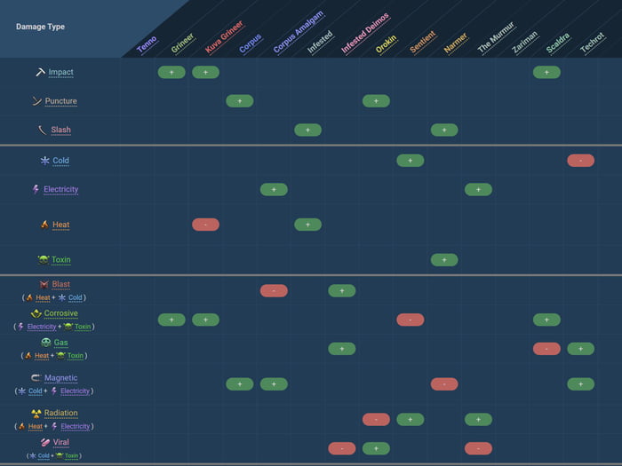 A Cool Guide to Elemental Damage Effectiveness in Warframe - 9GAG
