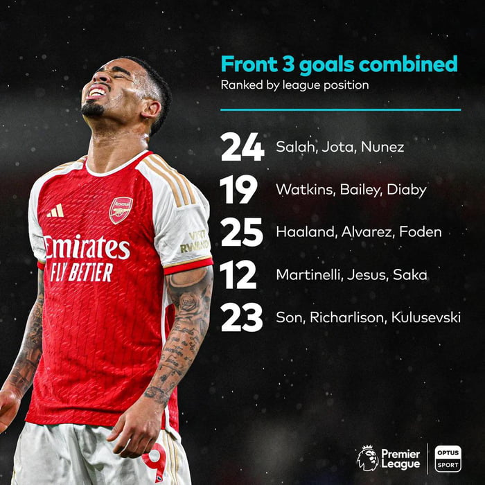 Front 3 Goals Combined of Top 5 in Premier League (via Optus Sport) - 9GAG