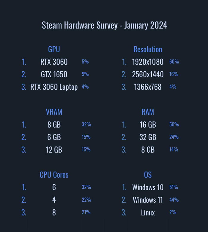 Top 3 most popular PC specs on Steam (2024) - 9GAG