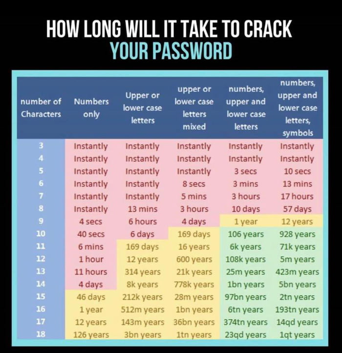 How Long It ll Take To Crack Your Password 9GAG How Long It ll Take To Crack Your Password 9GAG