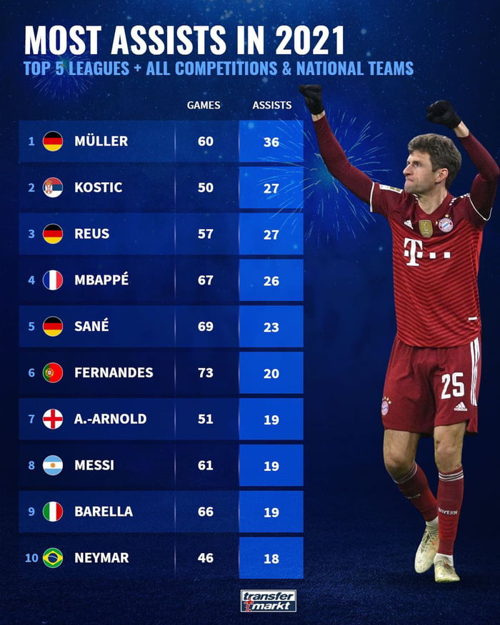 Most assists in 2021, top 5 leagues + all competitions & national teams ...