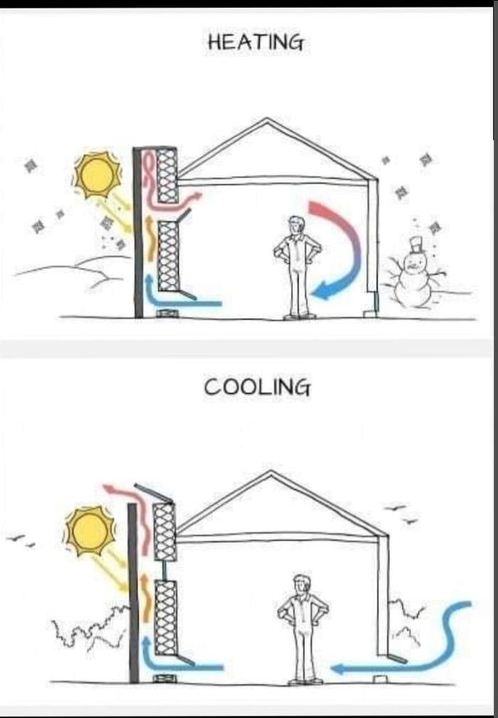 Heating vs cooling - 9GAG
