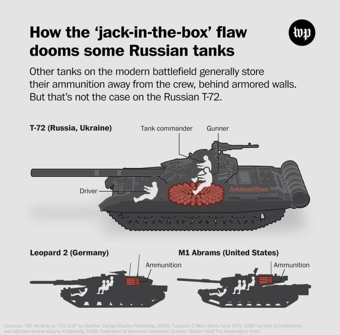 Storing ammunition under the crew in Russian Tanks. - 9GAG