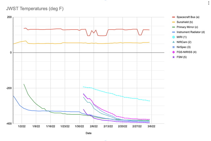 What’s going on with JWST Spacecraft Bus temperatures? - 9GAG