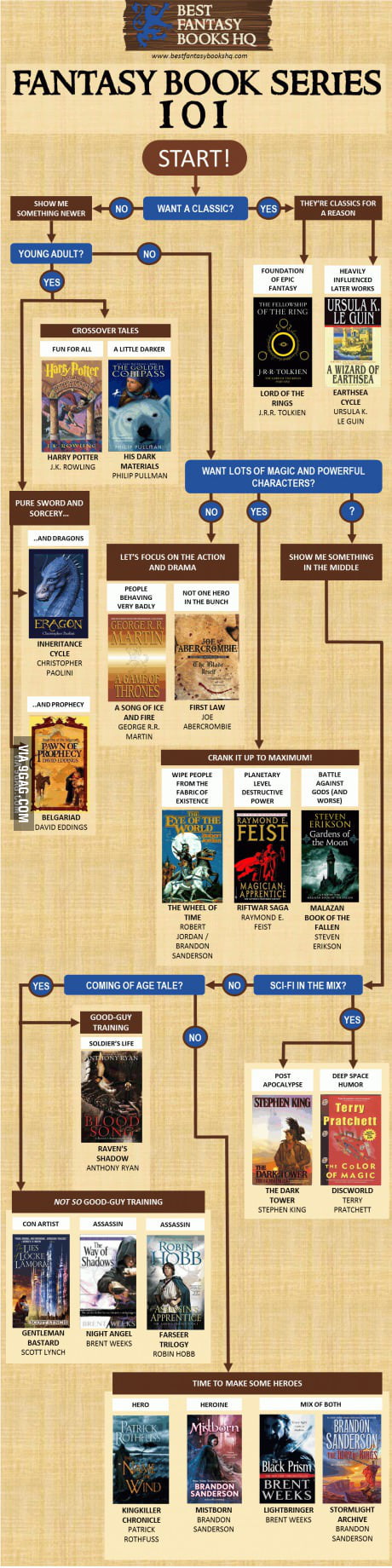 If you're into the fantasy genre, this is a flowchart to check which ...