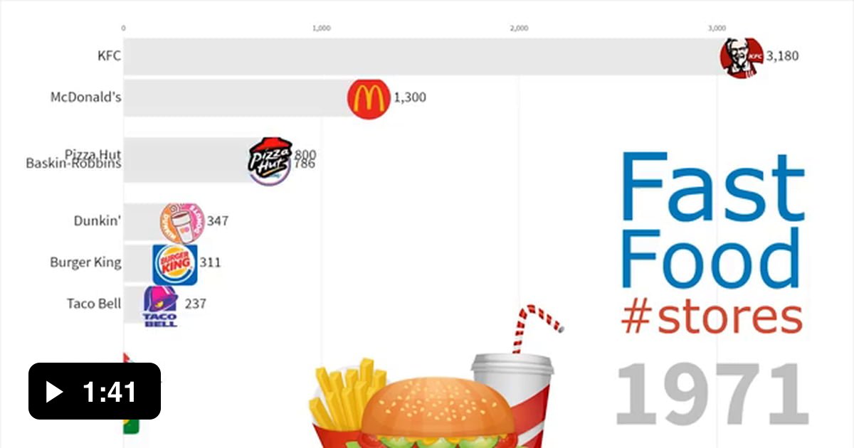 Fast food league table 1971-2019 - 9GAG