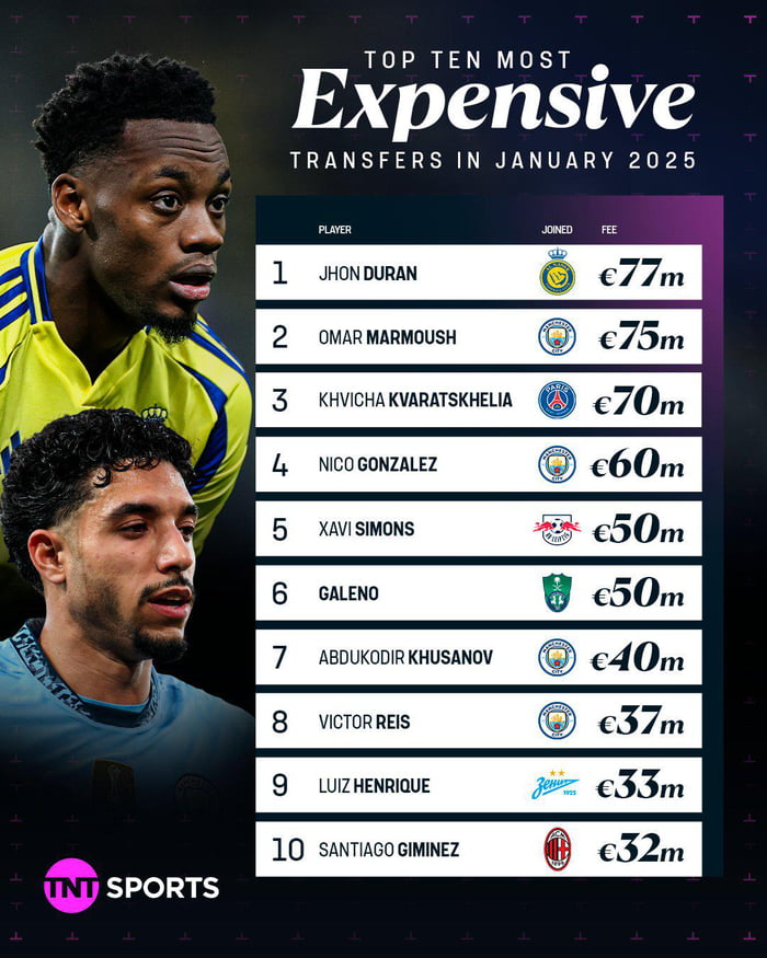 Top 10 most expensive transfers in the January transfer window. - 9GAG