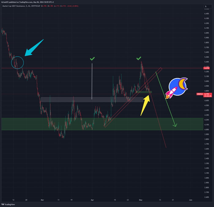 Tether USDT Dominance Is Decreasing Meaning Upward For Ethereum ETH Tether USDT Dominance Is Decreasing Meaning Upward For Ethereum ETH