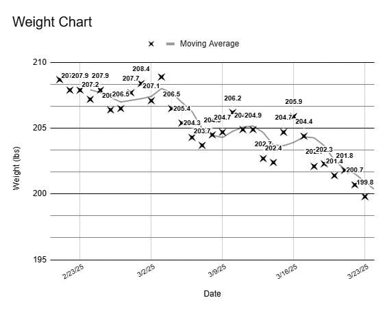 If you give up after only weighing yourself for a week just remember ...