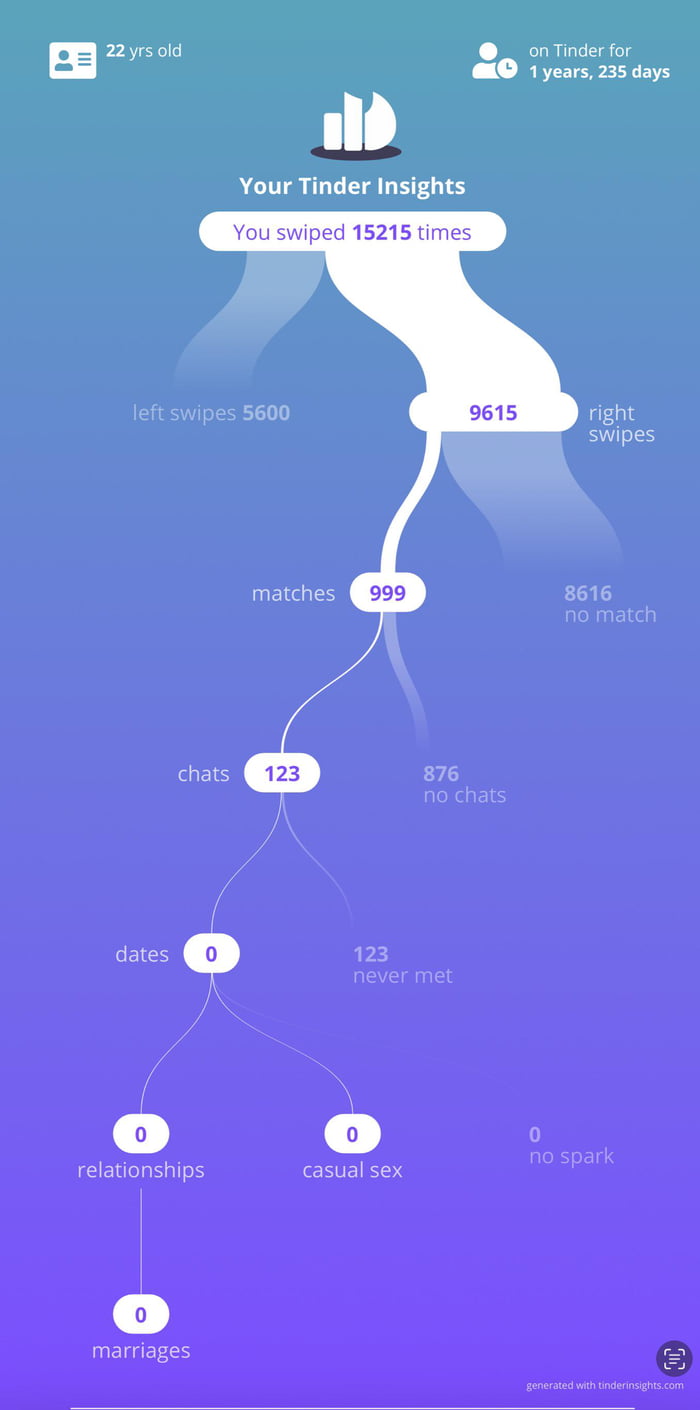 Tinder insights of a 23M. (Really bad at texting) - 9GAG