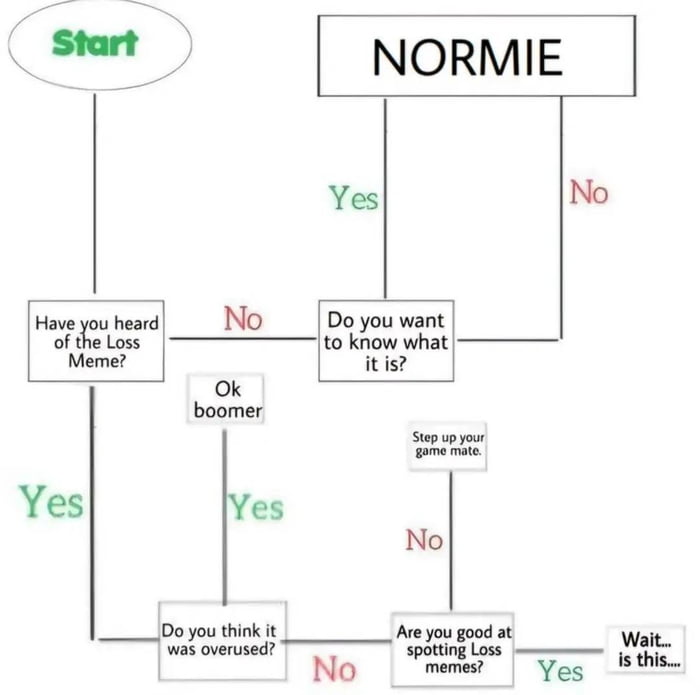 Its a simple flowchart - 9GAG