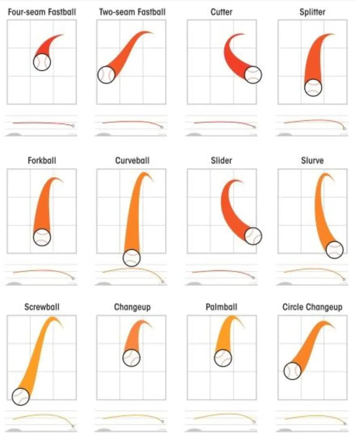 A cool guide to baseball pitch movement! - 9GAG