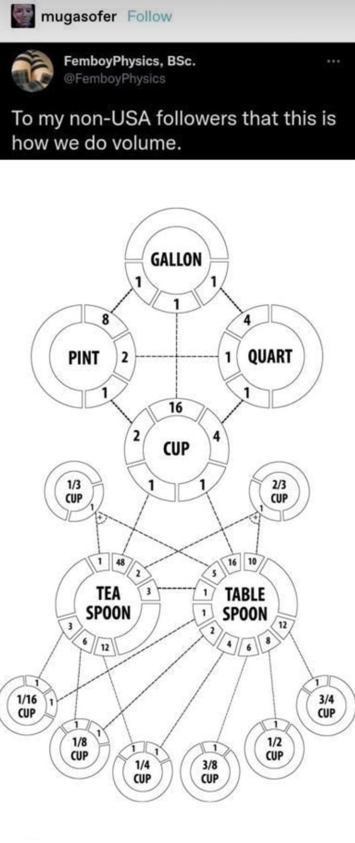 A cool guide to US Recipe Measurements - 9GAG