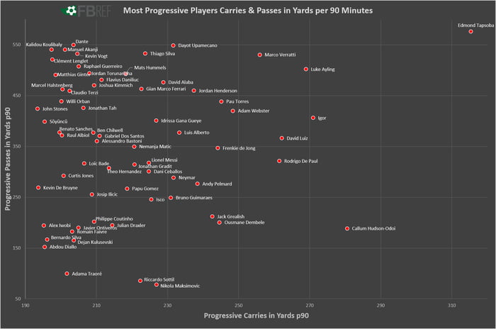 Most progressive players in carries and passes in yards per 90 minutes ...