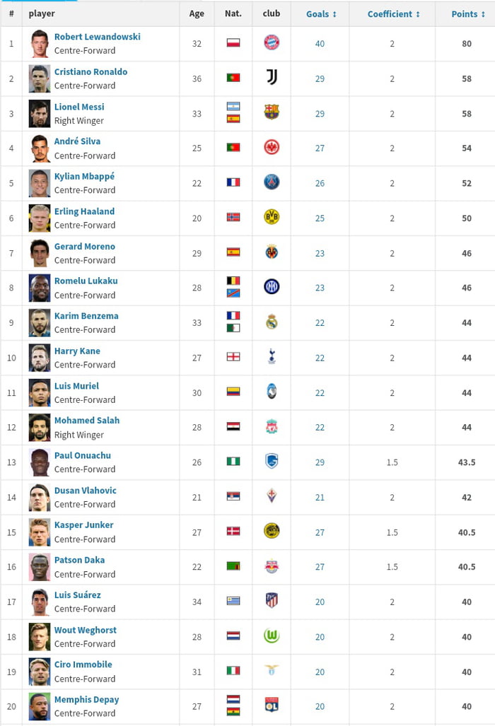 20/21 European Golden Boot ranking with 1 week to go - 9GAG