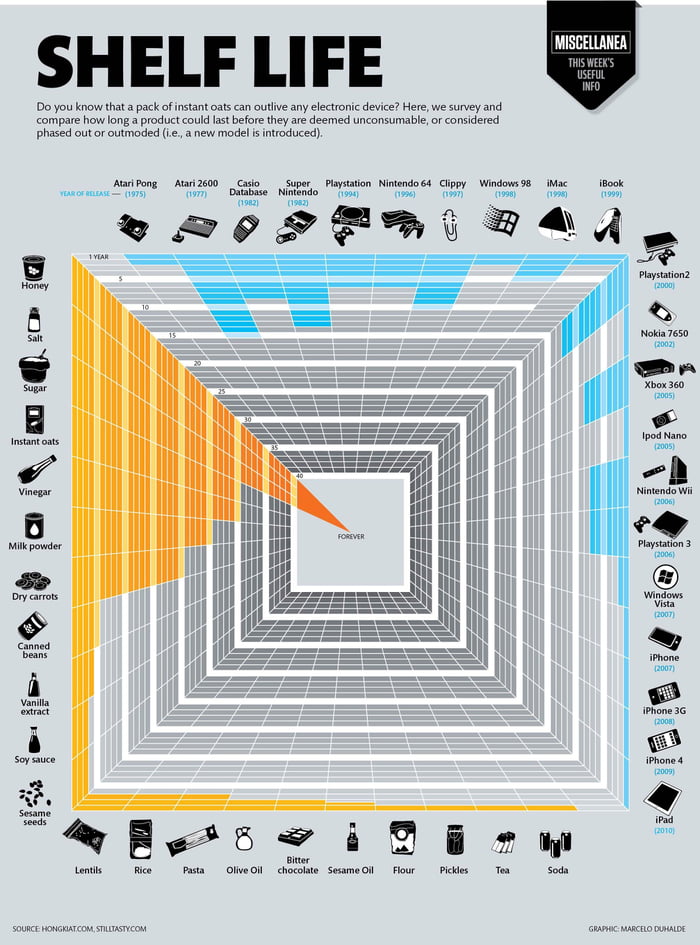 Planned Obsolescence infographic - 9GAG
