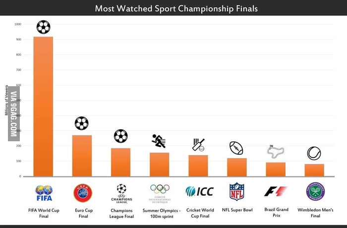 Most Watched Sport Championship Finals. Football in 👍, Handegg out👎 - 9GAG