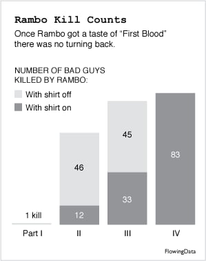 John Rambo's stats - 9GAG