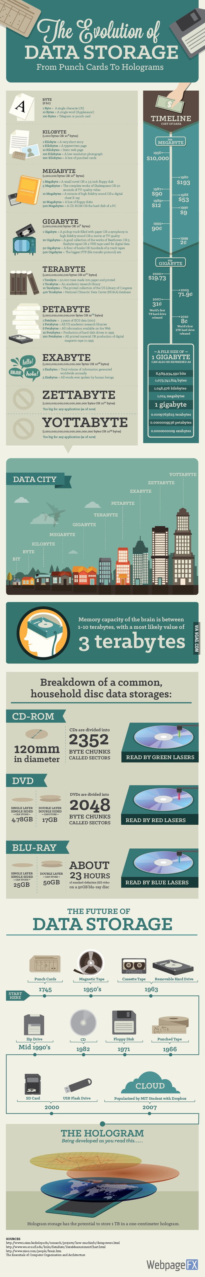 The Evolution of Data Storage - 9GAG