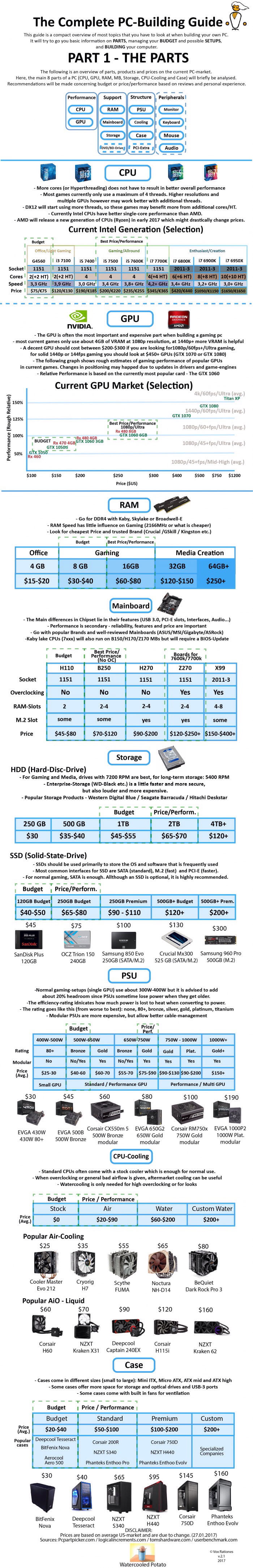 The Complete PC-Building Guide - 9GAG