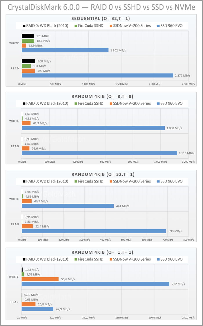 CrystalDiskMark 6.0.0 — RAID 0 vs SSHD vs SSD vs NVMe - 9GAG
