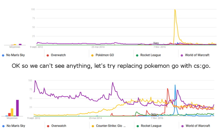 The truth about games popularity over time - 9GAG
