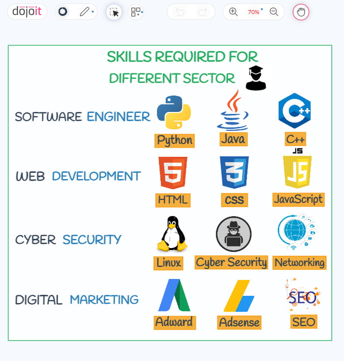 Skills required for the different sectors - 9GAG