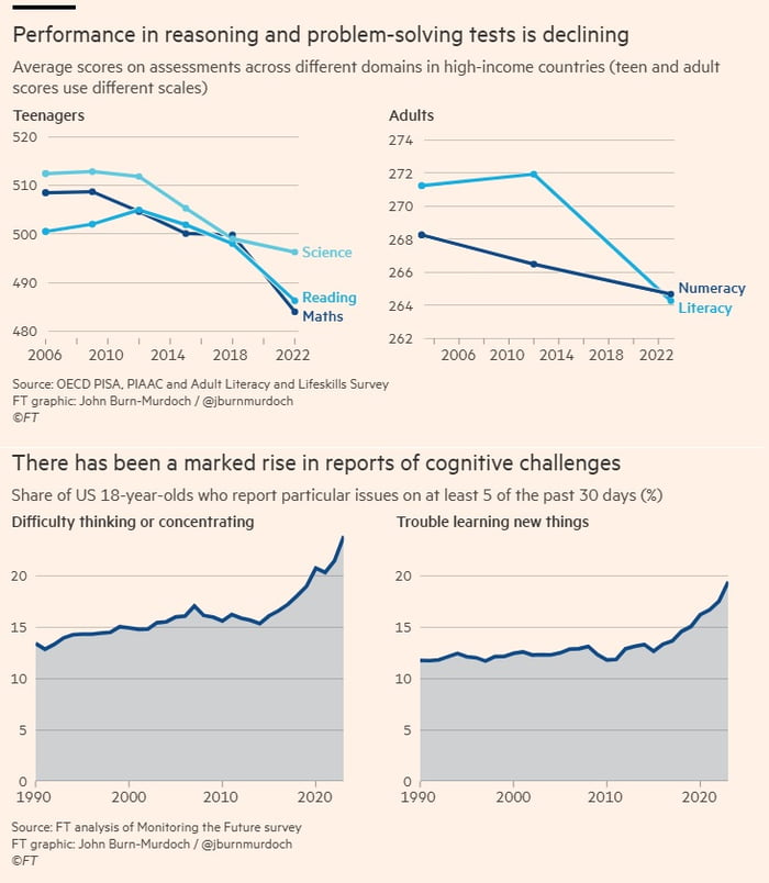 Idiocracy predicted it: study showed human intelligence peaked in the ...