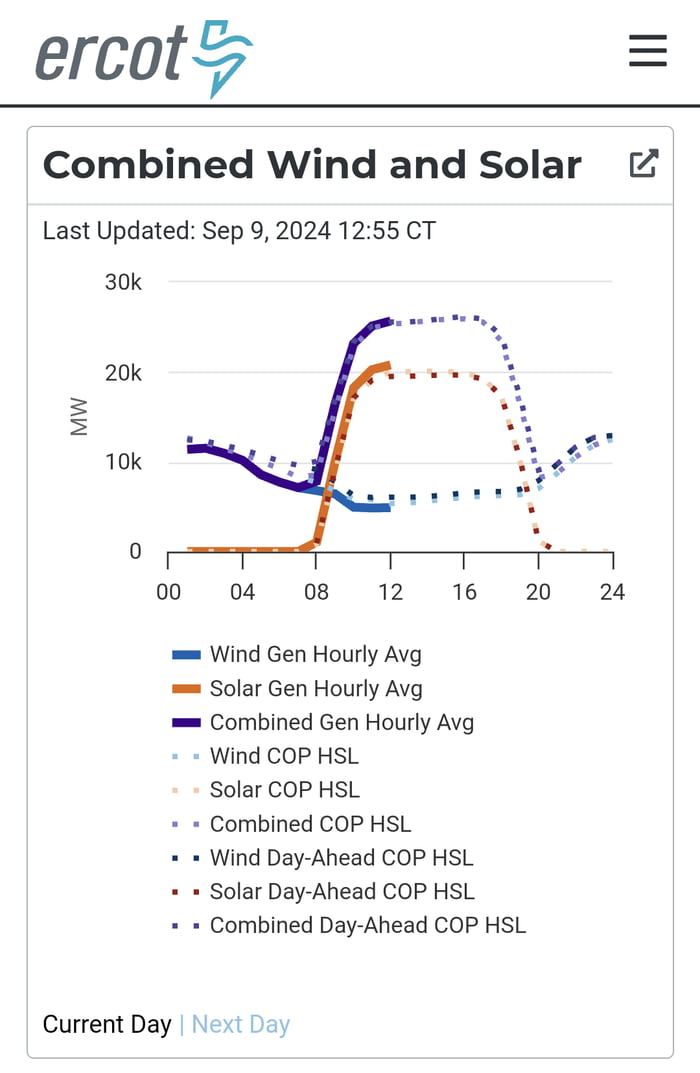 Texas's (ERCOT) combined wind and solar power plot looks like a cowboy ...