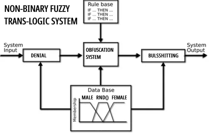 NON-BINARY FUZZY TRANS-LOGIC SYSTEM - 9GAG