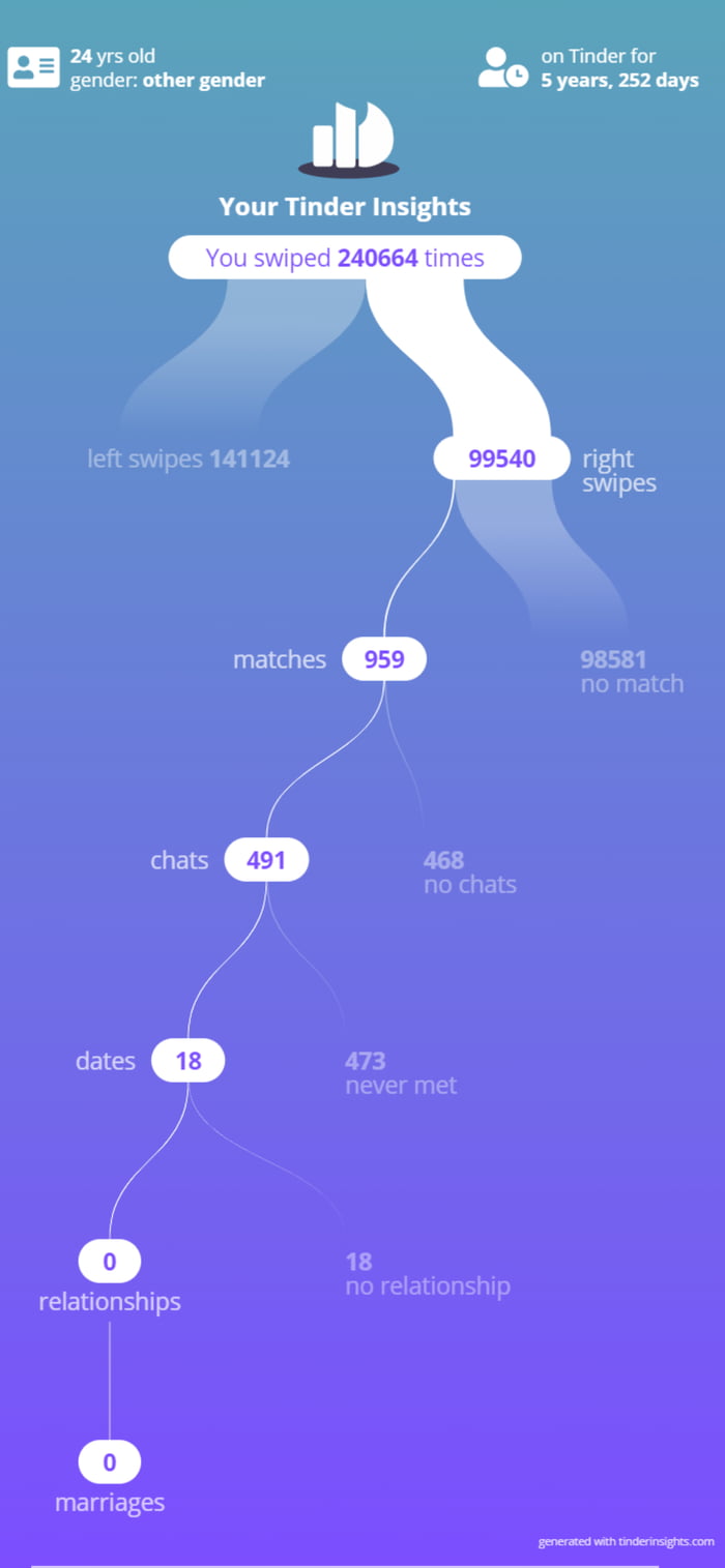 It might be time to delete Tinder - 9GAG