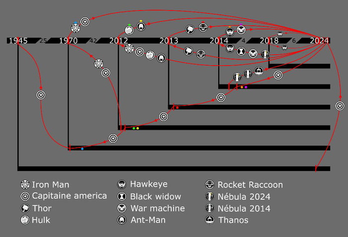 Spoilers !! Avengers Endgame timeline explained. - 9GAG
