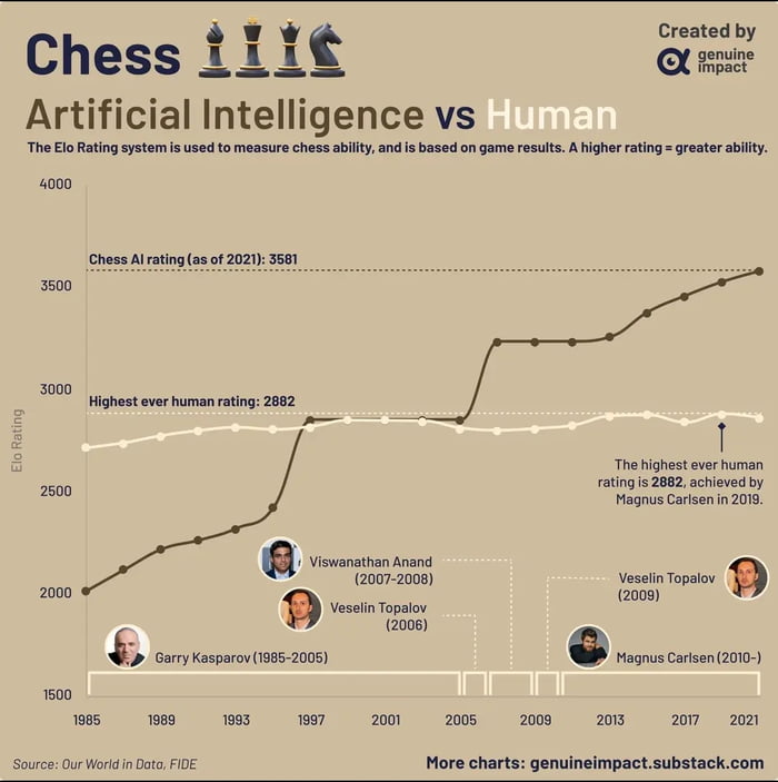 Chess: AI vs. Humans - 9GAG
