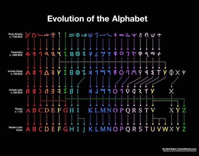 The evolution of the modern English alphabet - 9GAG