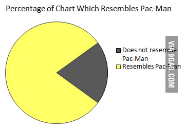 Percentage of chart which resembles Pac-Man. - 9GAG