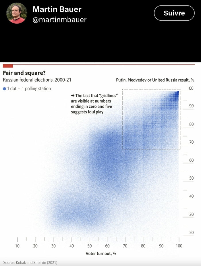 Haven't seen this one here yet. Fraud uncovered by statistical analysis - 9GAG
