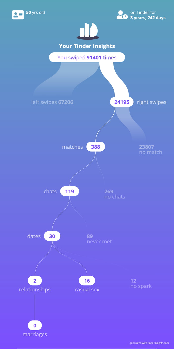 Tinder at 50. - 9GAG