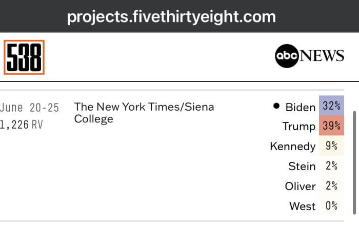 Pre-debate mood is set: Most accurate pollster since 2017 agrees with ...