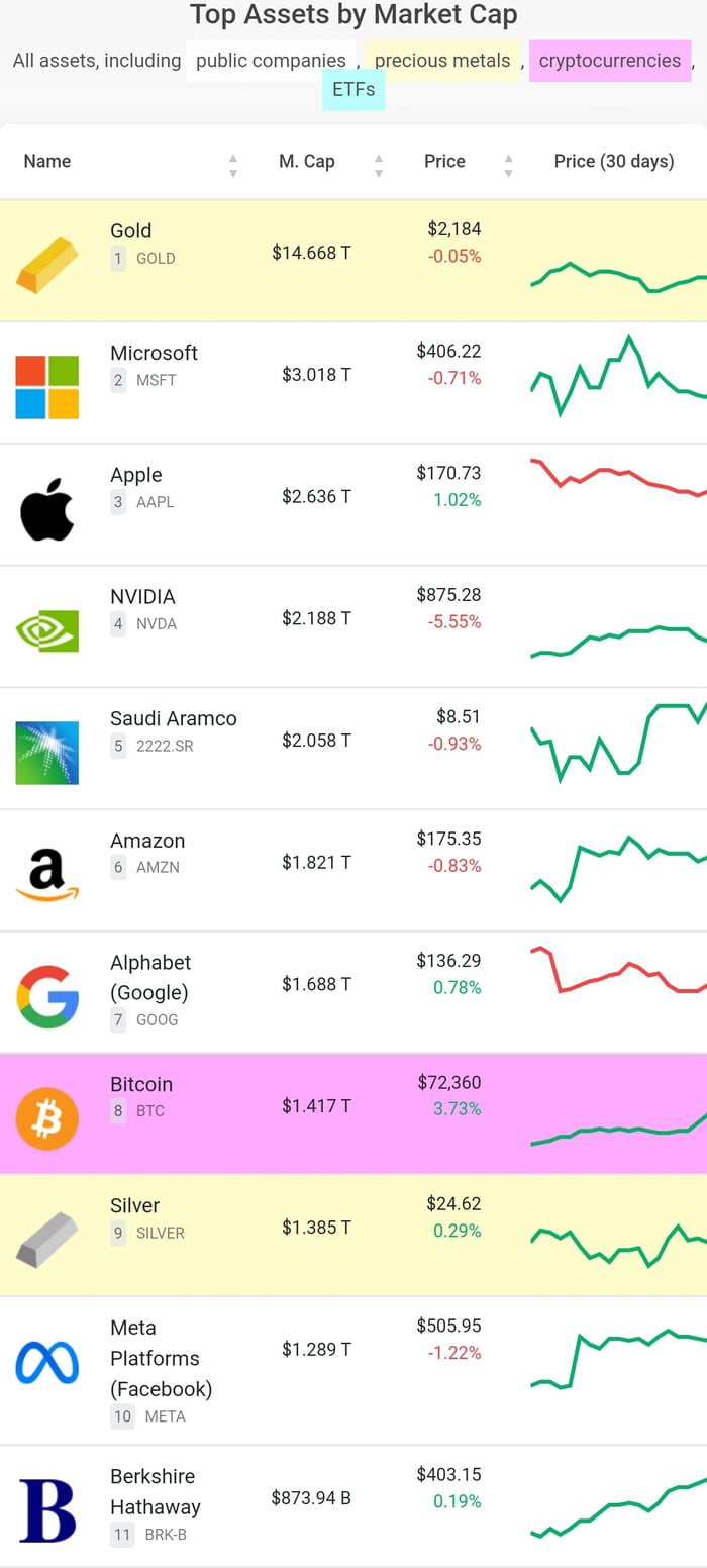 Bitcoin has surpassed silver and is now the 8th on the list of 'Top ...