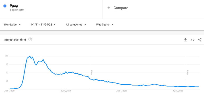 9gag search interest over time - 9GAG