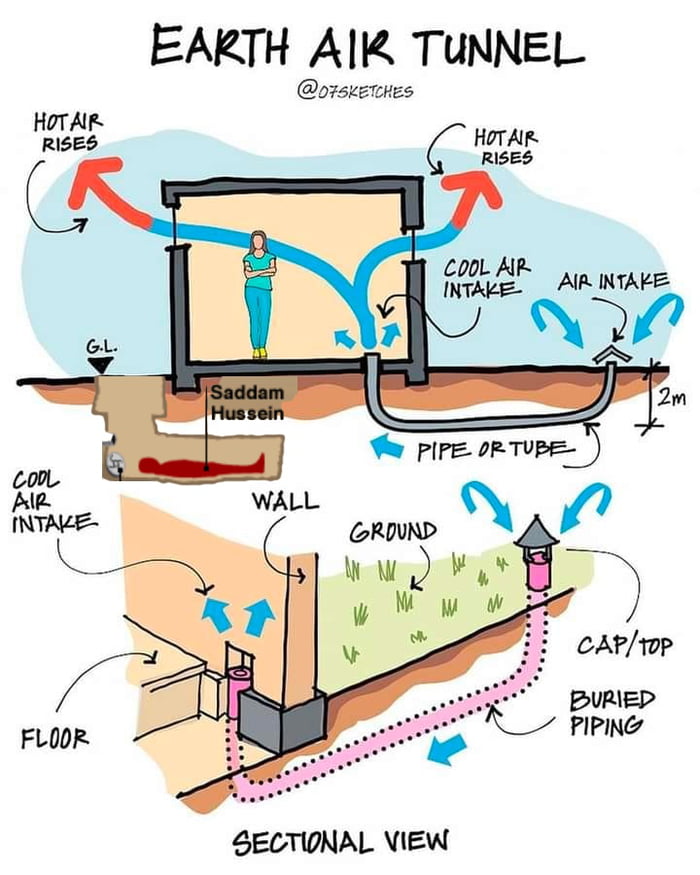 Energy efficient cooling using just the ground - 9GAG