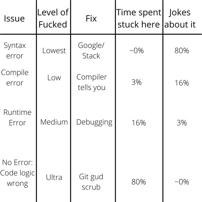 *Insert semicolon/Curly-bracket missing joke* - 9GAG