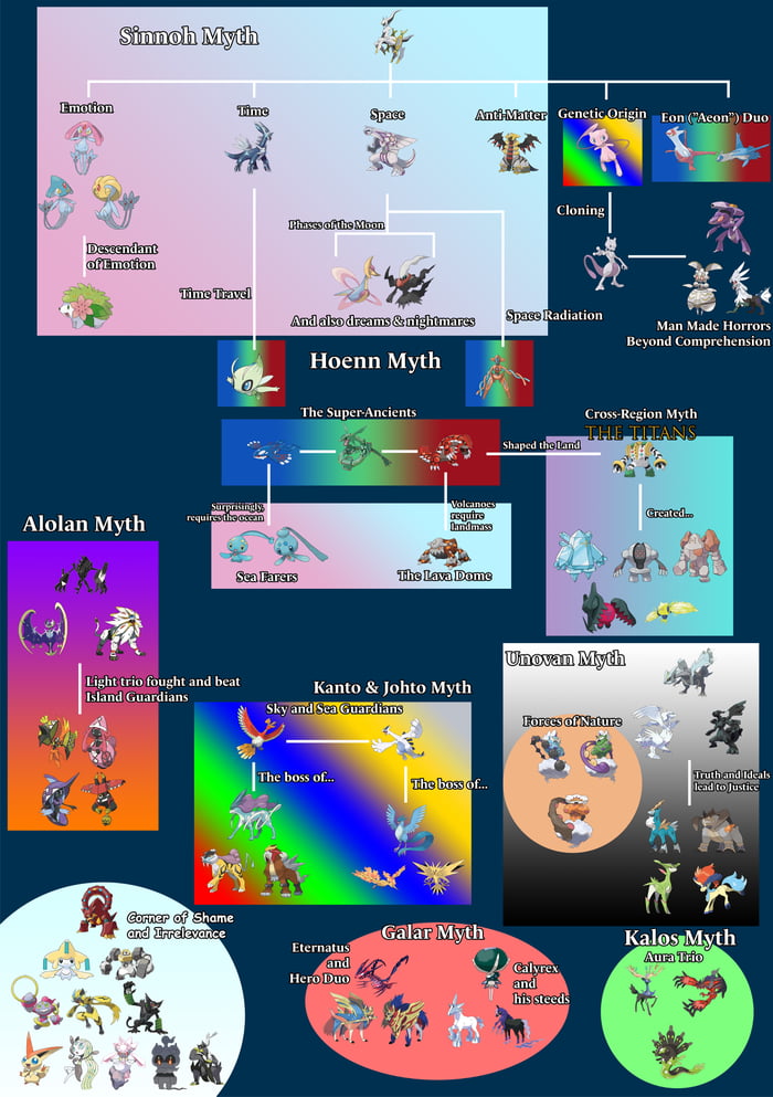 Legendary & Mythical Pokemon Connection Tree - 9GAG