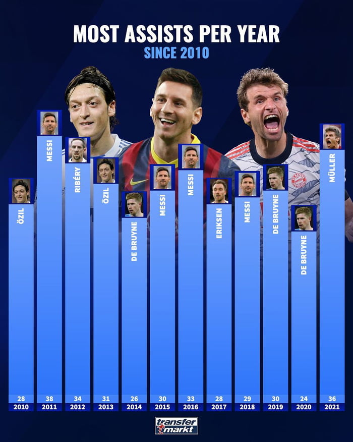 Player with most assists per year since 2010 - 9GAG
