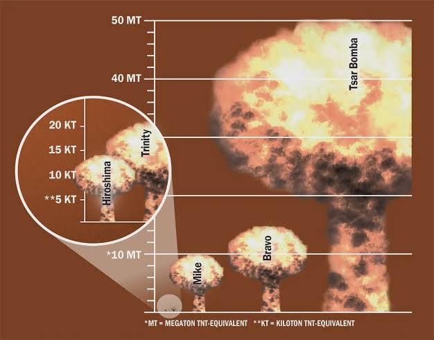 We are in 2022,technolgy has improved.Tsar Bomba, or the Tsar's bomb ...