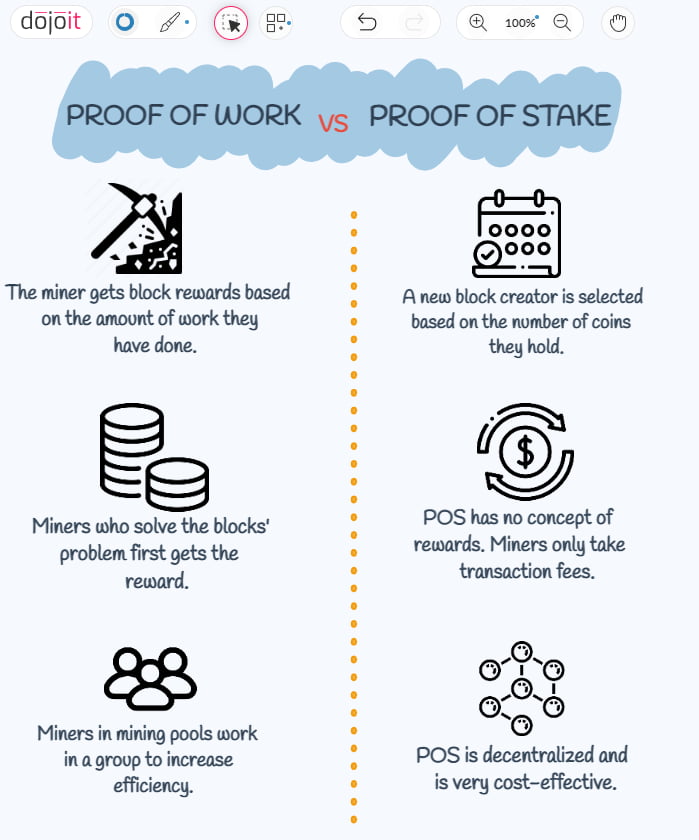 Proof of Work vs Proof of Stake. Designed with dojoit. - 9GAG