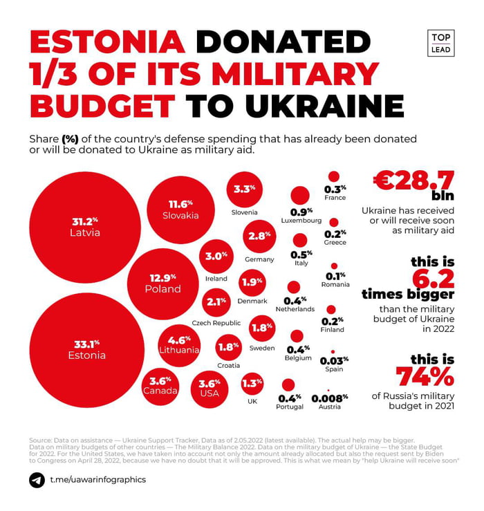 Source: Data on Assistance - Ukraine Support Tracker, Data as of 2.05. ...